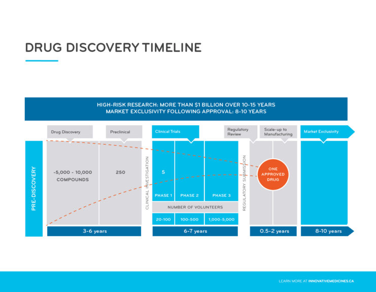 Drug Discovery Timeline - Innovative Medicines Canada