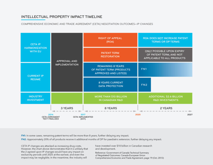 Intellectual Property Impact Timeline - Innovative Medicines Canada