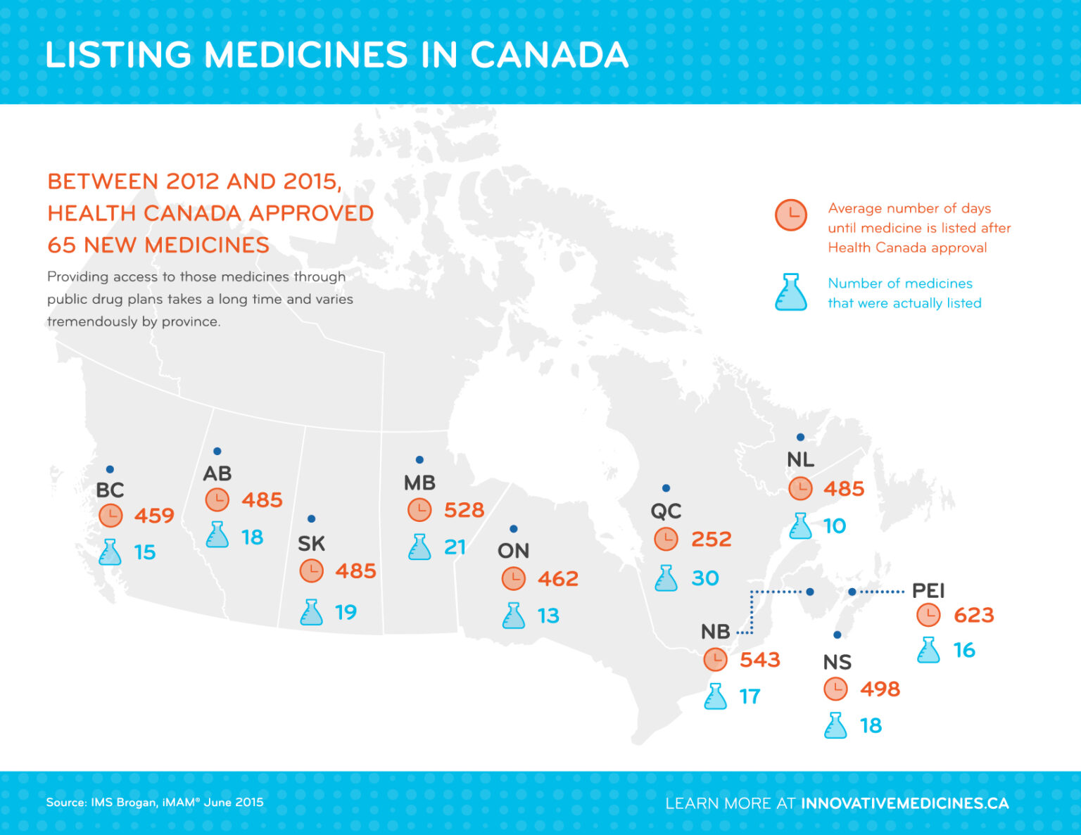 Listing Medicines in Canada - Innovative Medicines Canada