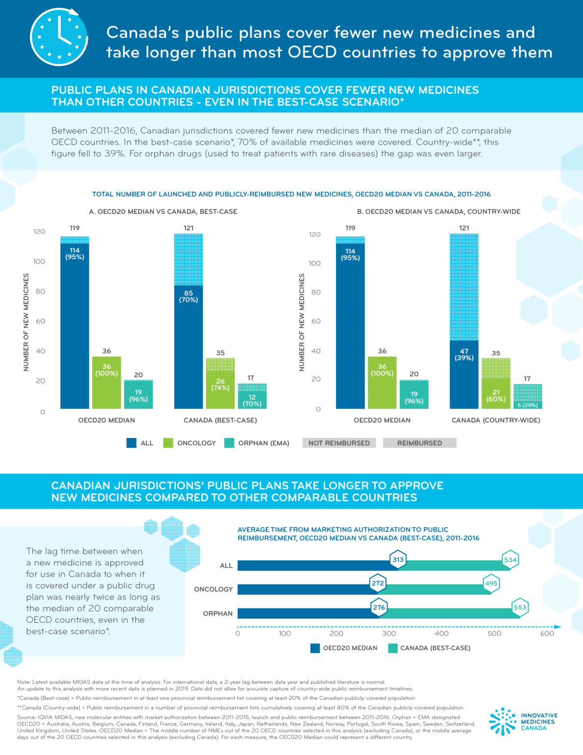 Canadian Public Reimbursement Timelines | Innovative Medicines Canada