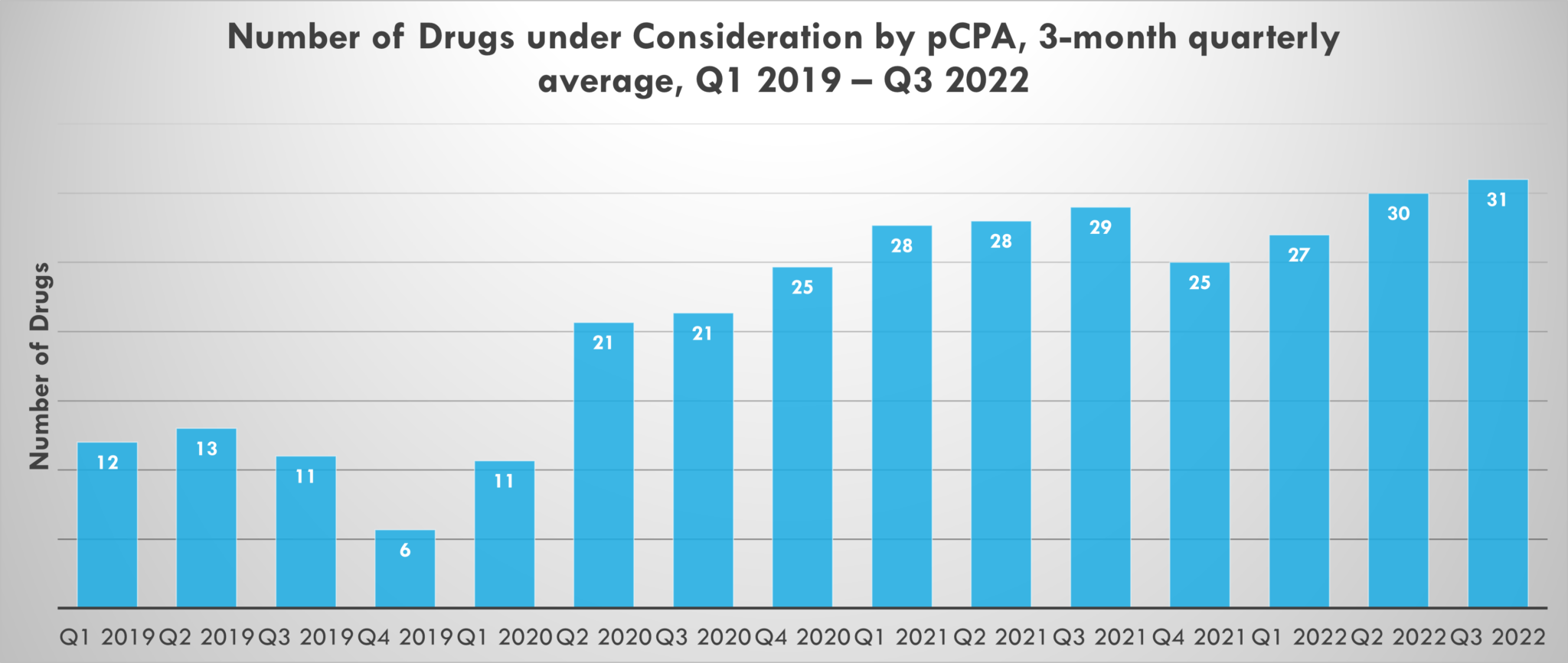Canadian Public Reimbursement Timelines | Innovative Medicines Canada
