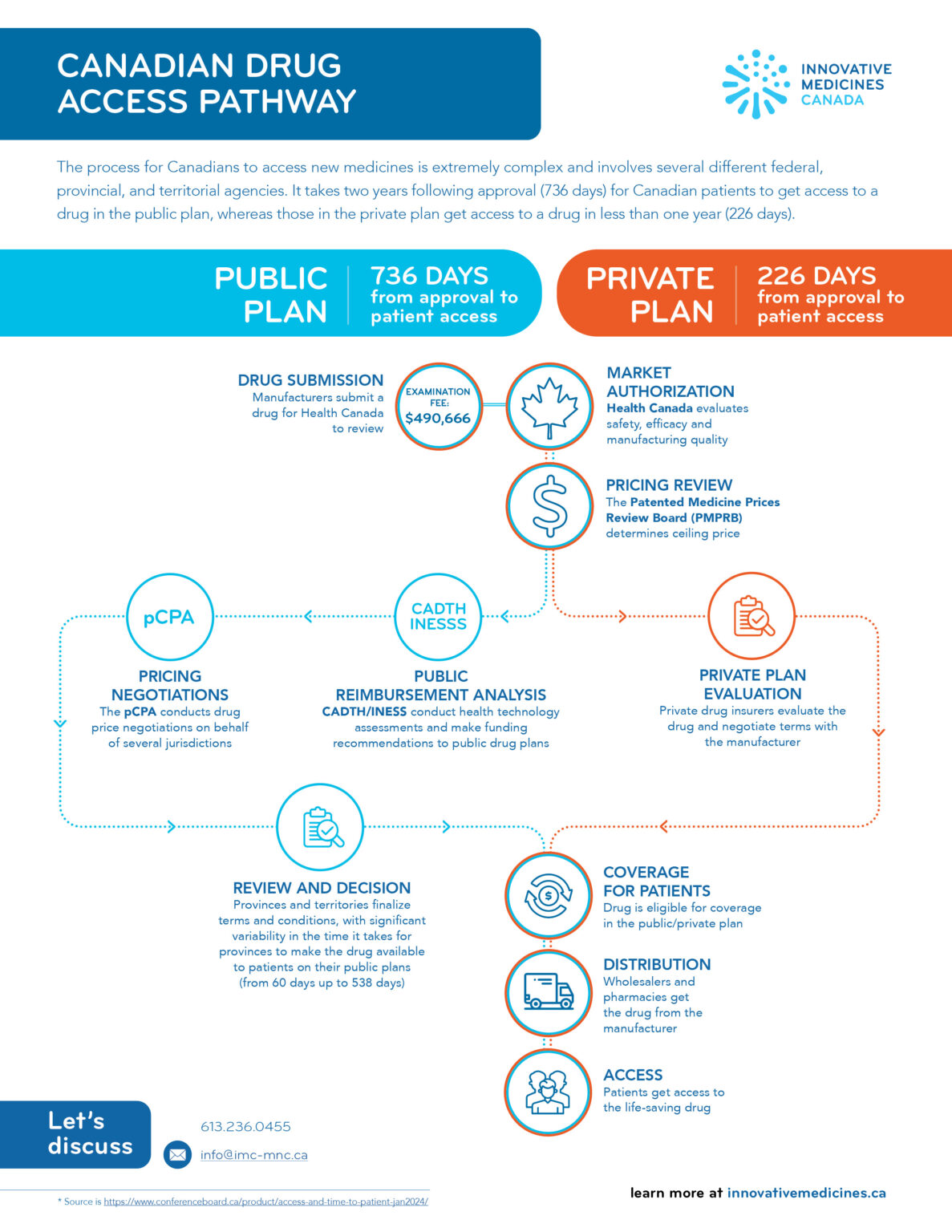 Canadian Drug Access Pathway | Innovative Medicines Canada