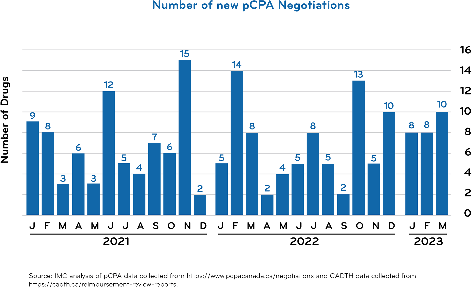 Canadian Public Reimbursement Timelines | Innovative Medicines Canada