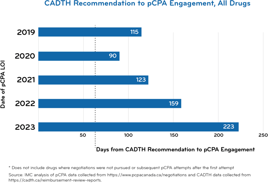 Canadian Public Reimbursement Timelines | Innovative Medicines Canada