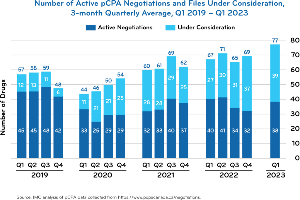 Canadian Public Reimbursement Timelines | Innovative Medicines Canada