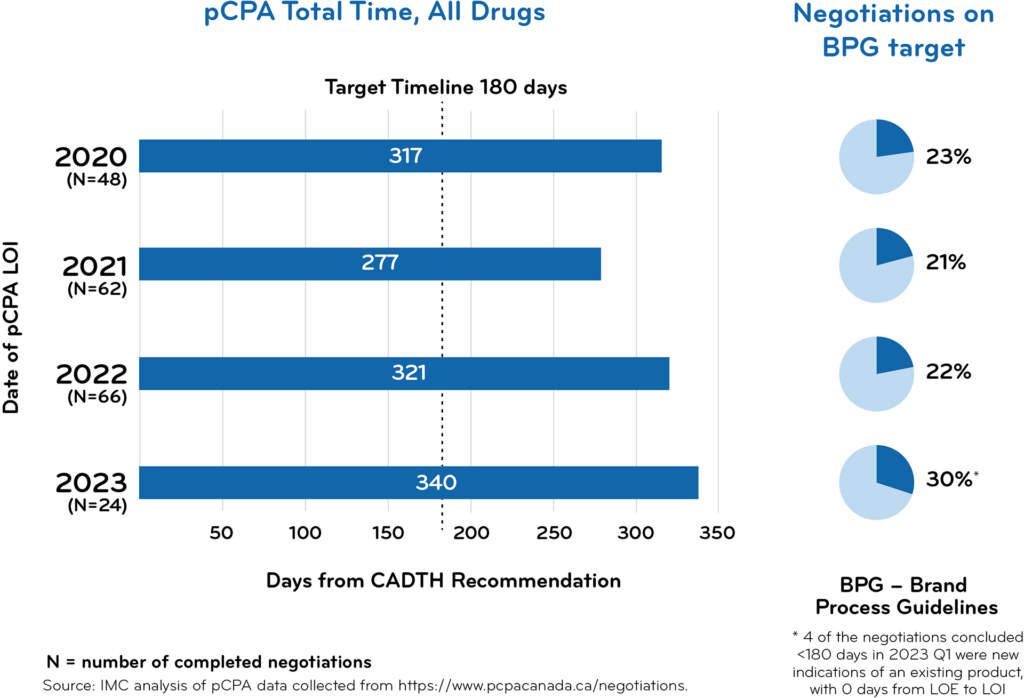 Canadian Public Reimbursement Timelines | Innovative Medicines Canada