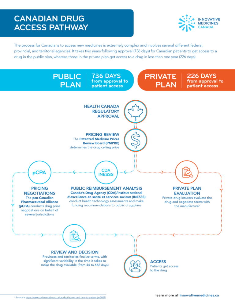 Canadian Drug Access Pathway - Innovative Medicines Canada