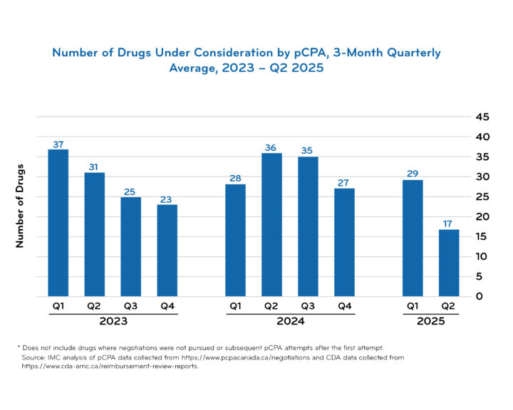 Canadian Public Reimbursement Timelines - Innovative Medicines Canada