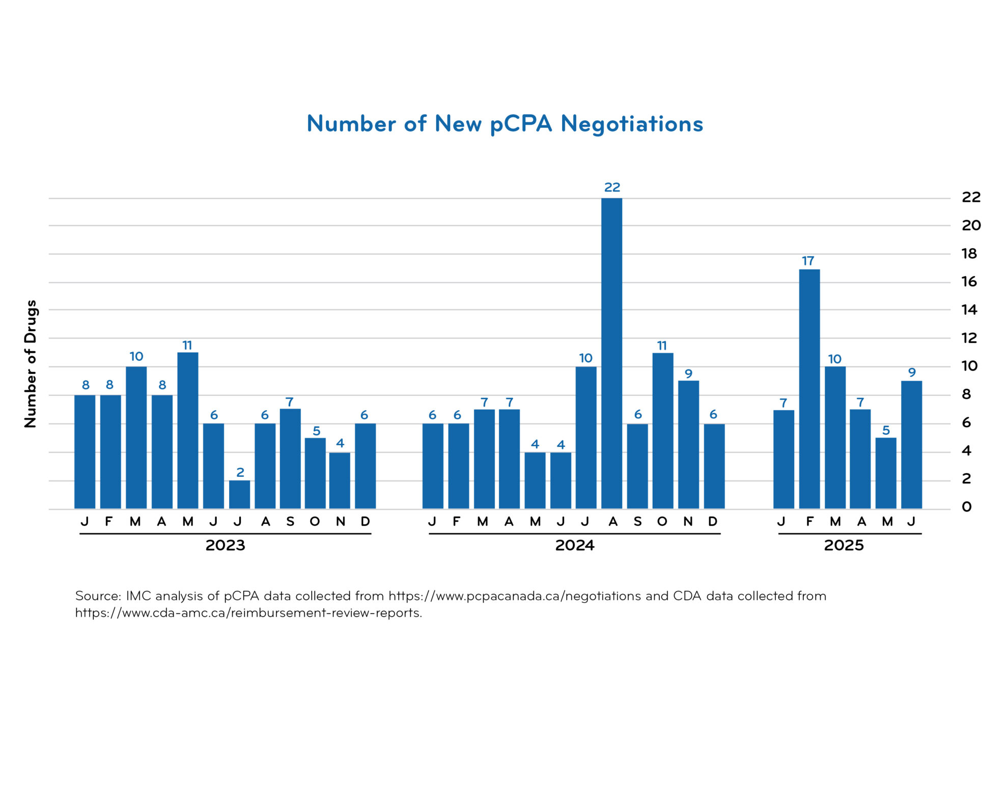 Canadian Public Reimbursement Timelines - Innovative Medicines Canada