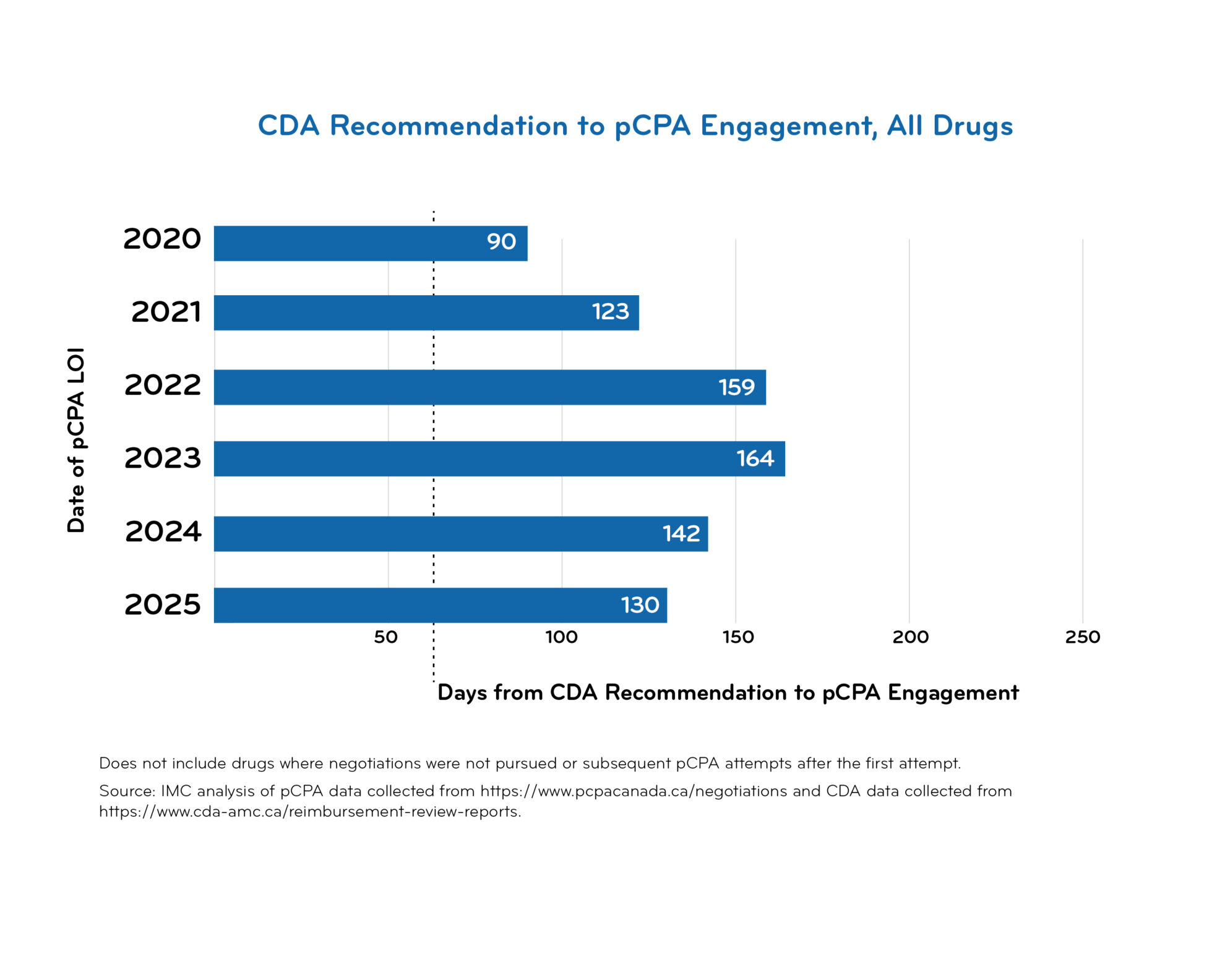 Canadian Public Reimbursement Timelines - Innovative Medicines Canada