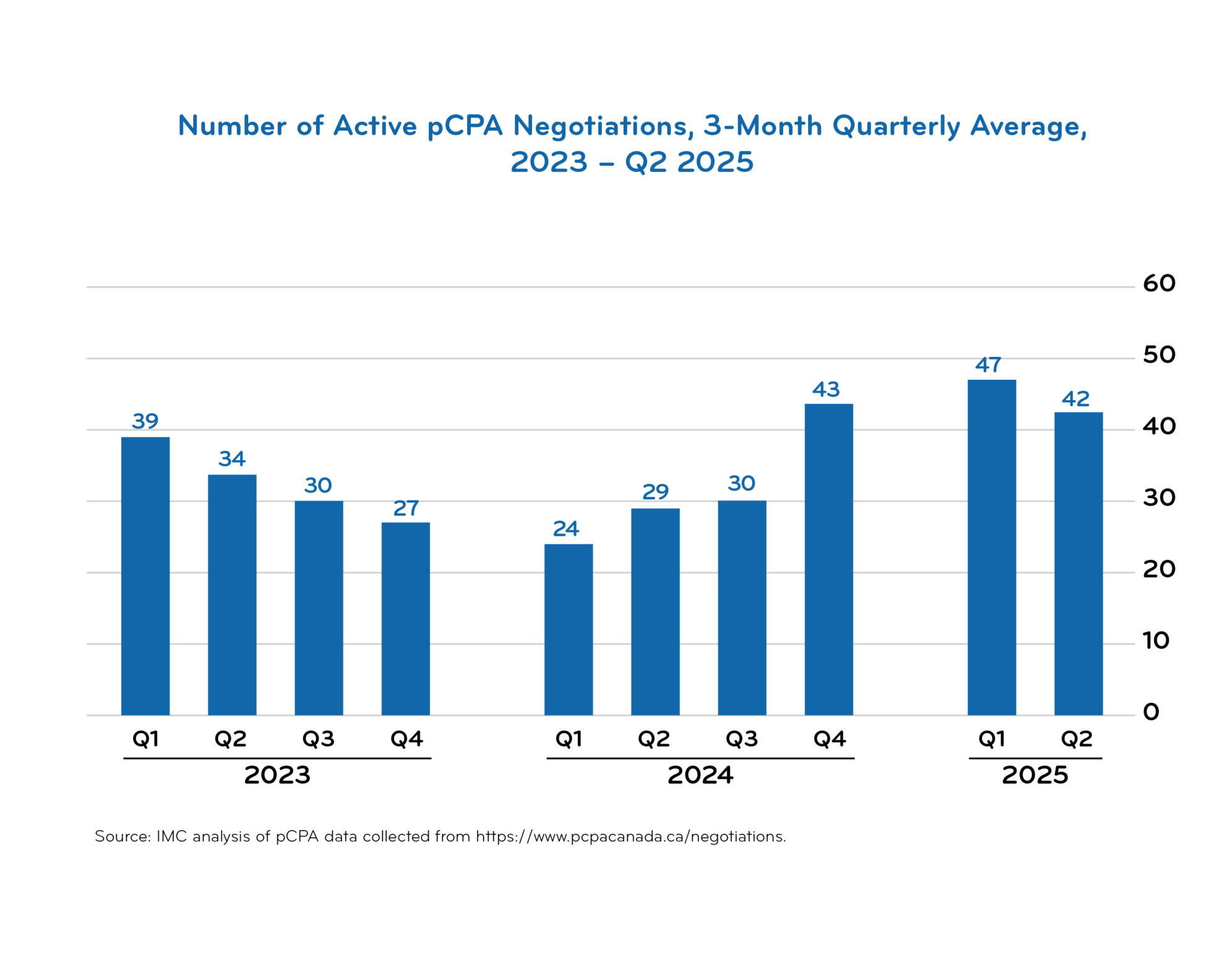 Canadian Public Reimbursement Timelines - Innovative Medicines Canada
