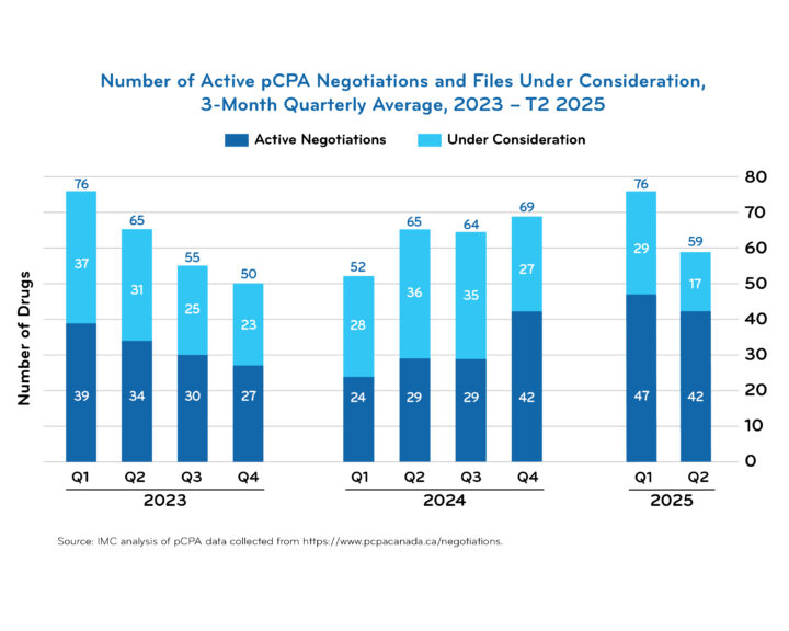 Canadian Public Reimbursement Timelines - Innovative Medicines Canada
