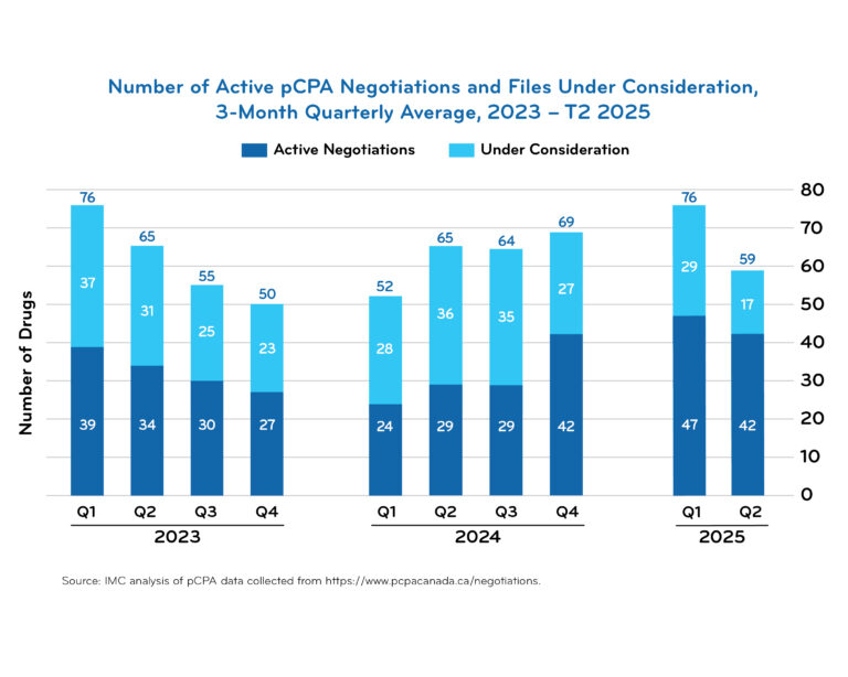 Canadian Public Reimbursement Timelines - Innovative Medicines Canada