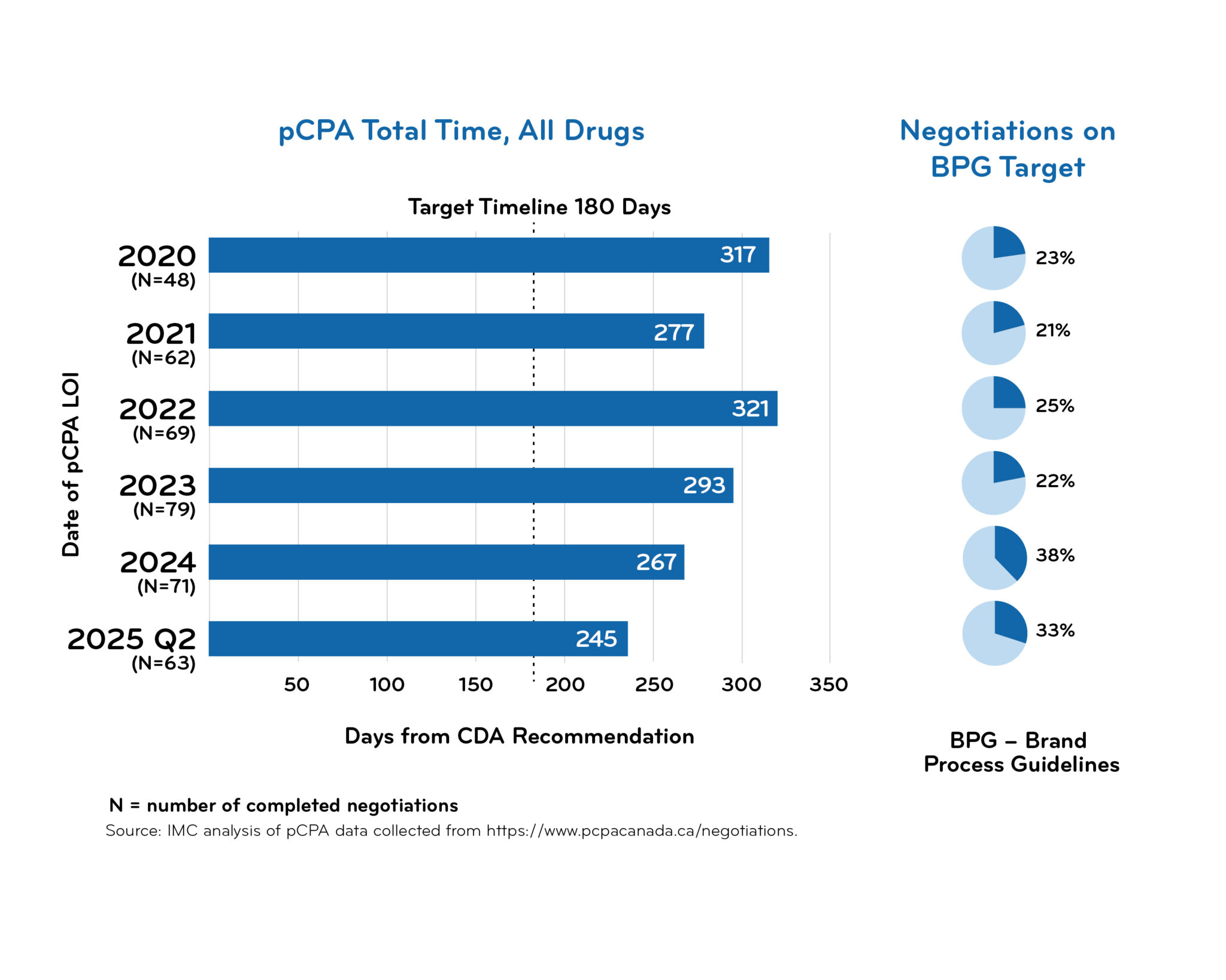 Canadian Public Reimbursement Timelines - Innovative Medicines Canada